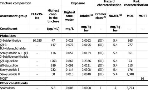Compositional Data Intake Values Calculated For Chickens For