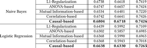 Performance Comparison In Prediction Models With Various Feature Download Scientific Diagram