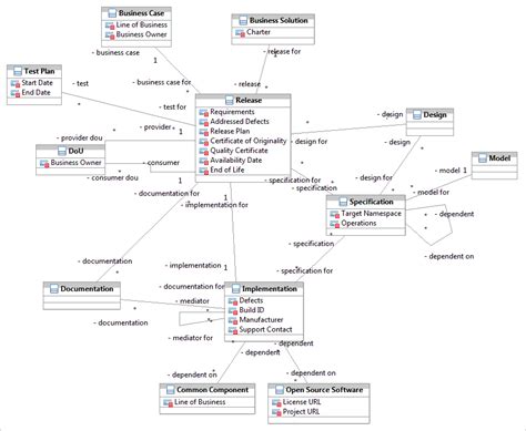 How To Use The Ibm Service Oriented Architecture Soa Model Library