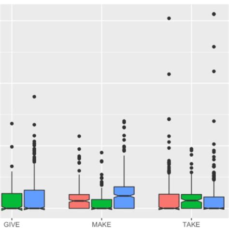 Relative Frequency Per 1000 Words Of Light Verb Constructions All Download Scientific Diagram