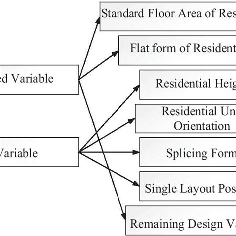 Selection And Classification Of Design Variables In The Phase Of Download Scientific Diagram