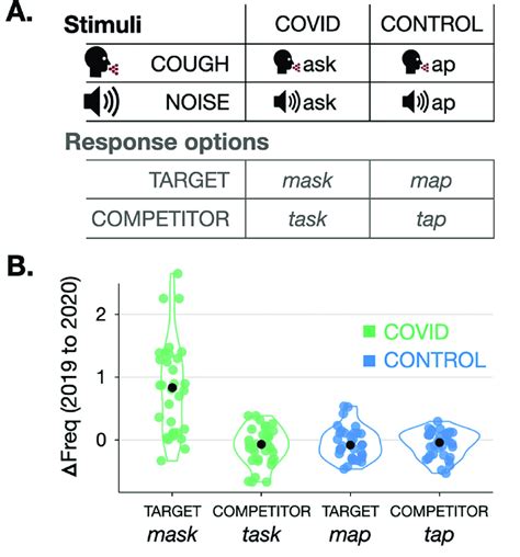 Visualizations Of Critical Stimulus Properties A Example Stimulus Download Scientific