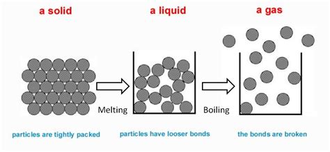 Science Reflections Particulate Model Of Matter