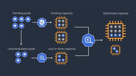 Mahesh Ramichetty On Linkedin Just In Time Nodes For Any Kubernetes