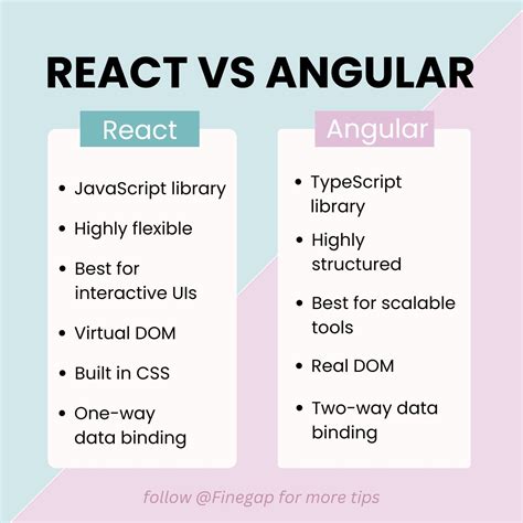 Finegap On Linkedin React Reactjs Angular Reactvsangular