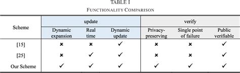 figure 1 from an adaptive authenticated data structure with privacy
