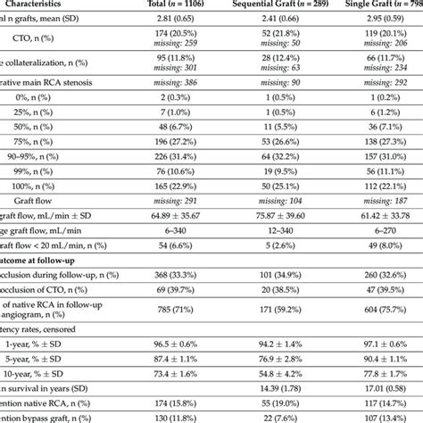 RCA Perioperative And Follow Up Characteristics Download Scientific Diagram