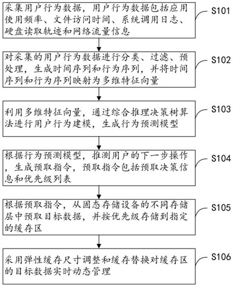 固态存储设备的意图感知数据预取方法、装置及存储介质与流程 固态存储设备的意图感知数据预取方法、装置及存储介质与流程