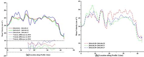 The Velocity Variation Along Profile 2 A The Velocity Variation During Download Scientific