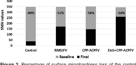 Figure 1 From Efficacy Of Cpp Acp Fluoride Varnish Applied With And