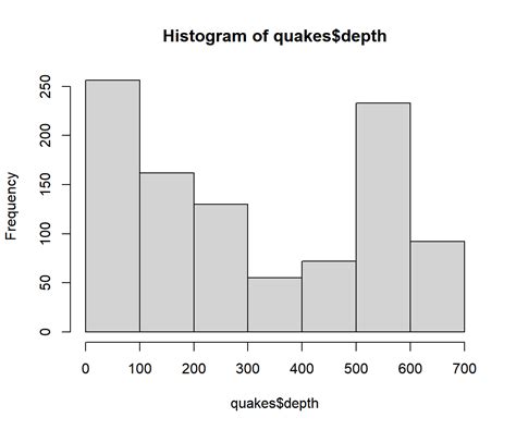 Histograms In R Statscodes