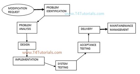 SOFTWARE MAINTAINABILITY In SOFTWARE ENGINEERING T4Tutorials
