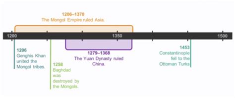 Genghis Khan Empire Timeline