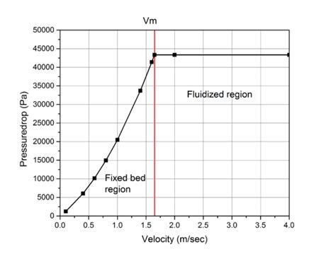 Catalyst Pellets Of 5 Mm Diameter Are To Be Fluidized With 45 000 Kg H