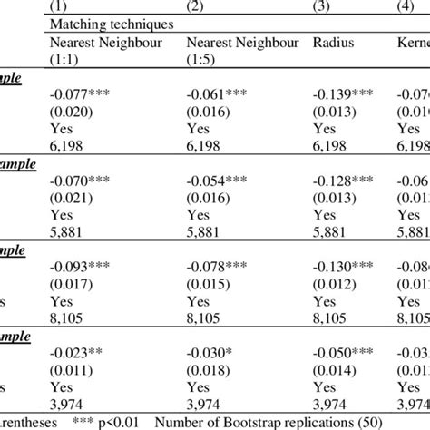 Propensity Score Matching Using Different Matching Methods Download