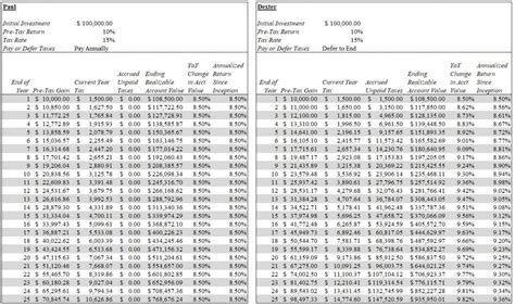 Deferred Taxes A Partner In Uncle Sam The Oracle S Classroom