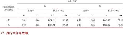 Prospective Memory Performance Of Cognitive Load And Semantic Download Scientific Diagram