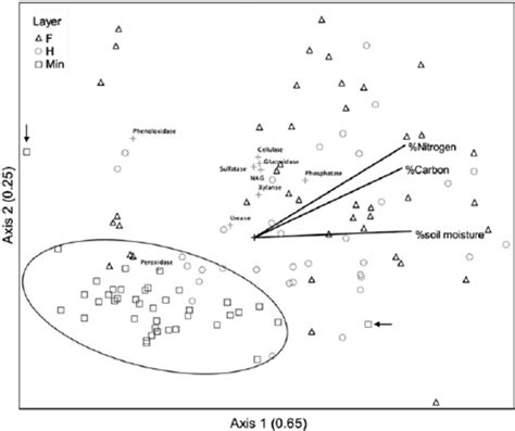 Nms Ordination Showing Microbial Communities From The H Layer At The