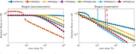 Figure 71 From A New Class Of Runge Kutta Methods For Nonlinearly Partitioned Systems
