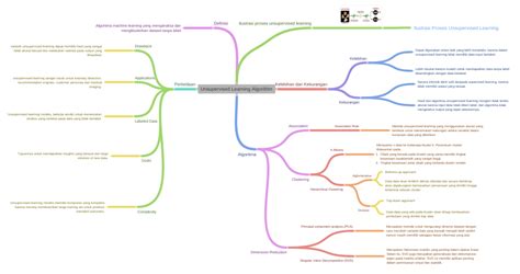Unsupervised Learning Algorithm Coggle Diagram