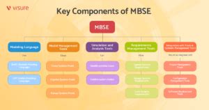 Key Components Of MBSE Visure Solutions