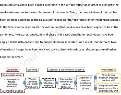 System Diagram For Post Processing Algorithm Experiment Denoising