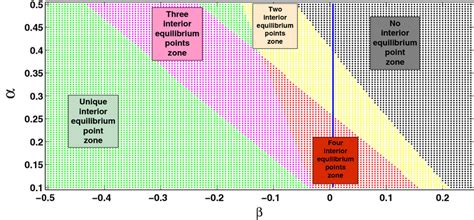 Parameter Domain For The Number Of Interior Equilibrium Points In The Download Scientific