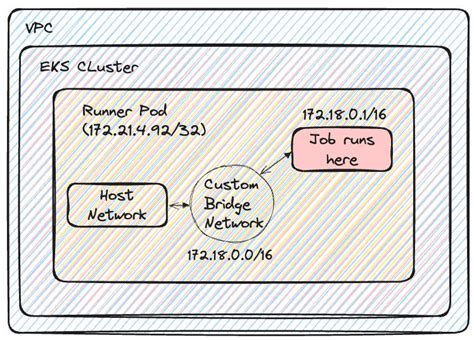 Investigating Aws And Github Actions Runners Network Conflict Arteraai
