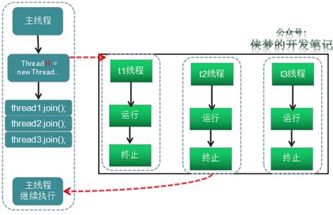 多线程之countdownlatch的用法及原理笔记 知乎