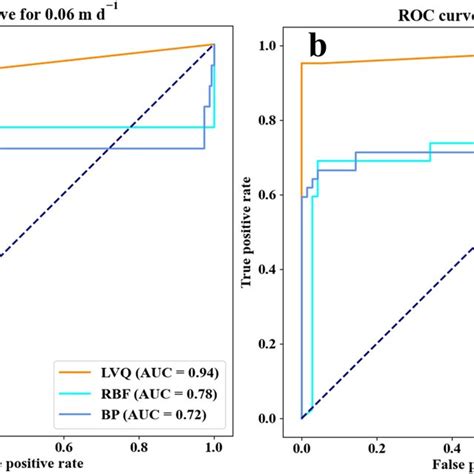 Receiver Operating Characteristic Roc Curves Of Different Neural