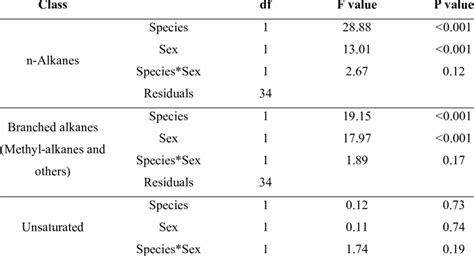 Species Sex And Its Interaction Effects On The Relative Abundance Of