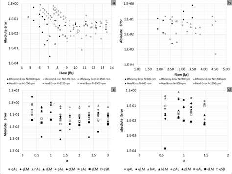 Absolute Error As A Function Of The Flow And Rotational Speed In Axial