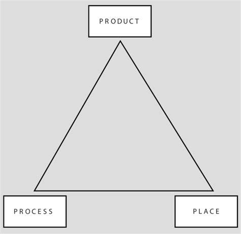4 Constructing Difference Through Product Process And Place Download Scientific Diagram