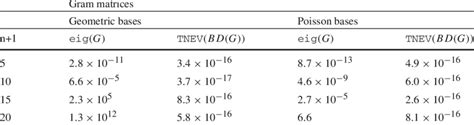 Relative Errors When Computing The Lowest Eigenvalue Value Of Gram