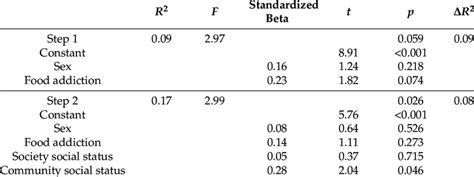 Hierarchical Linear Regression Of Perceived Social Status In The Download Scientific Diagram
