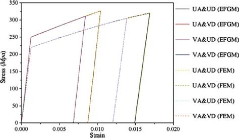 Stress Versus Strain At X 10 Mm During Loading And Unloading