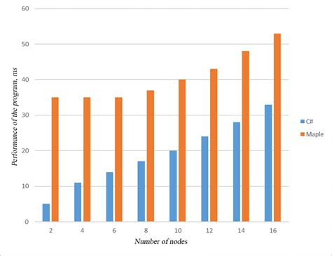 Comparison Graph Of The Performance Of The Program Download