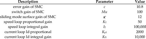 The Cascade Sliding Mode Control Smc Controller Download Scientific Diagram