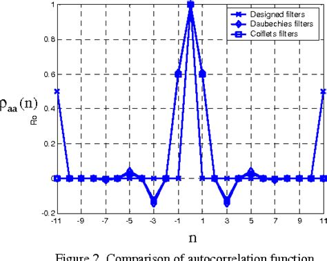 Figure 1 From Design Of Wavelet Filters For Dwmt Systems Semantic Scholar