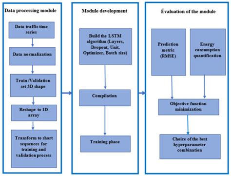 analysis and multiobjective optimization of a machine learning algorithm for wireless