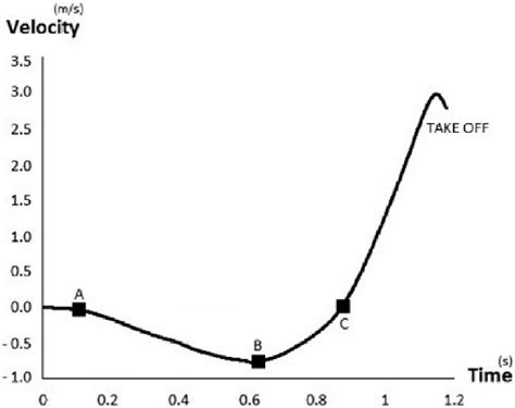 Cmj Phases According To The Velocity Time Curve A Onset Of The Download Scientific Diagram