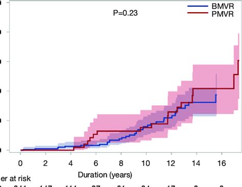 Cumulative Incidence Function For Structural Valvular Deterioration