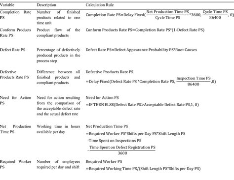 Variables Of The Simulation Model And Their Description And Calculation