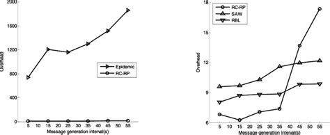 Comparison Of Network Overhead Download Scientific Diagram
