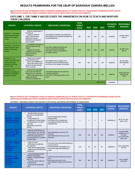 Sample Results Framework For The Cbjip Of Barangay Kauswagan