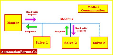 How To Read Modbus Packet Industrial Networking Industrial Automation PLC Programming