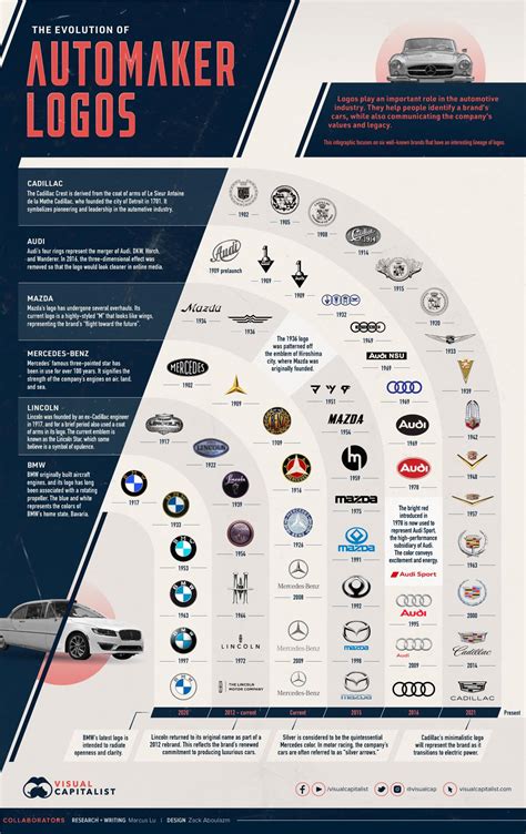 How Automaker Logos Have Evolved Over The Past Century Zerohedge