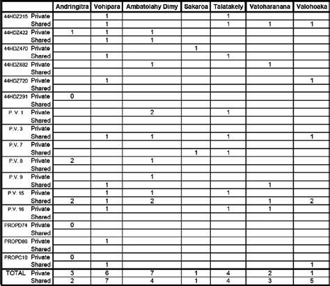 likelihood plot of structure results 10 runs for each value of k and