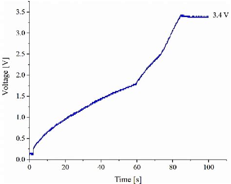 Capacitor Charging Curve From The Power Management Output At 0 7g And 2 Download Scientific