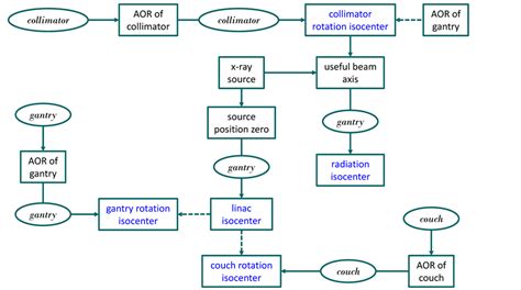 What Do We Mean When We Talk About The Linac Isocenter